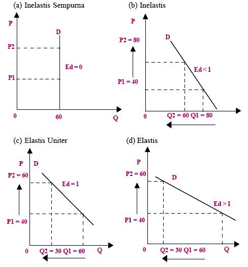 ELASTIS : Elastis Permintaan