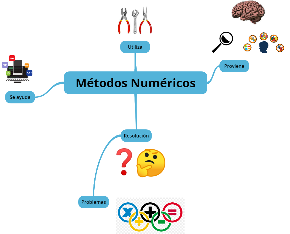 Métodos numéricos : Mapa mental métodos numéricos