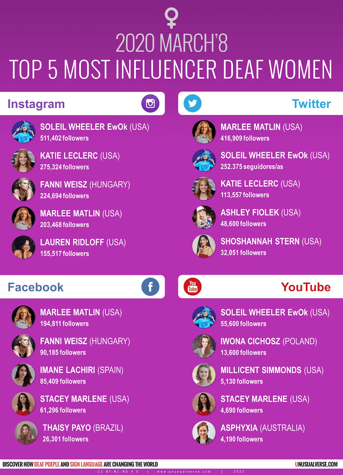 Infographic: Most Influencer Deaf Women in 2020