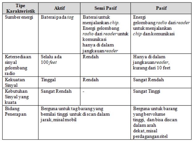 Jenis Radio Frequency Identification (RFID) - Prakoso Setyo Sambodo