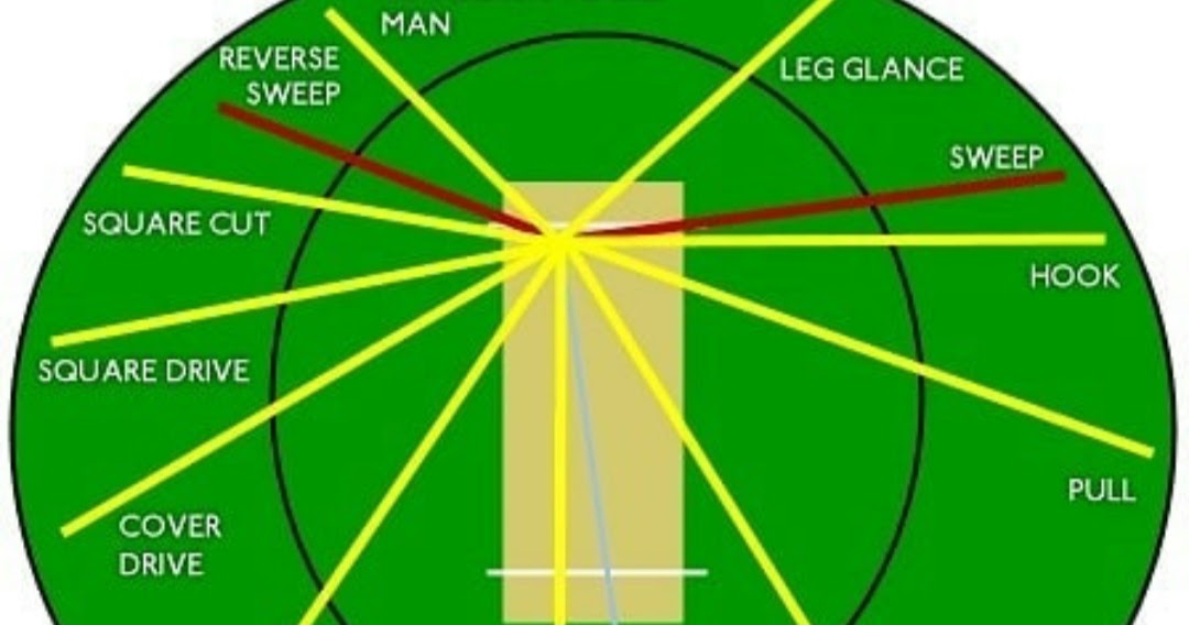 K Karthik Raja's Cricket Strategy Collections: Cricket Scoring Areas ...