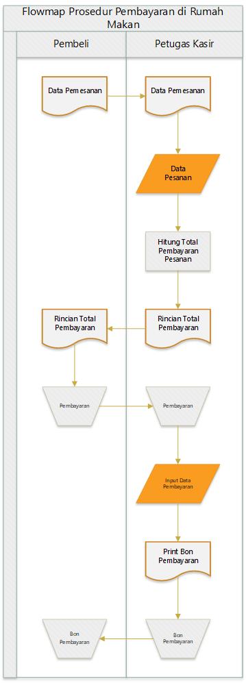 Contoh Flowmap Prosedur Pembayaran di Rumah Makan