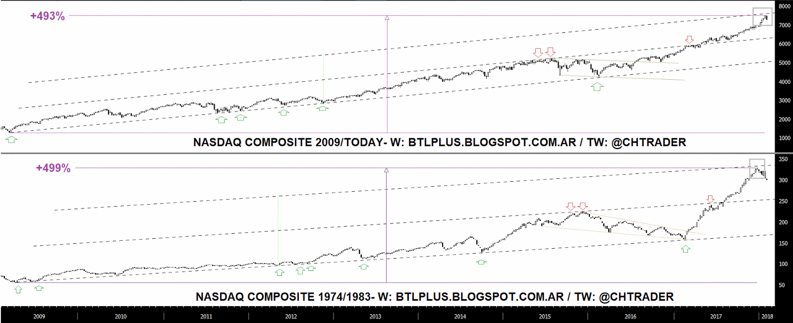 Behind the lines: Nasdaq comp. 2009/today vs Nasdaq comp. 1974/1983 ...