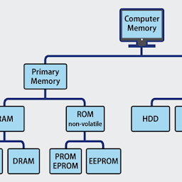 Computer Memory Types