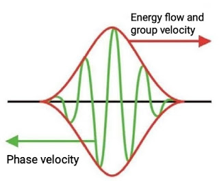 Phase Velocity | Group Velocity | Relation between Phase Velocity and Group Velocity for De ...