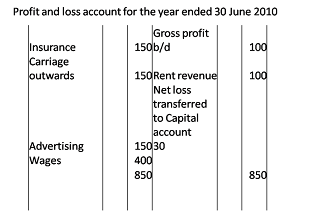 Never Ending Learning =D: profit and loss account (format) (Net loss)