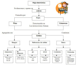 4° de Primaria: Mapa Conceptual de Excel
