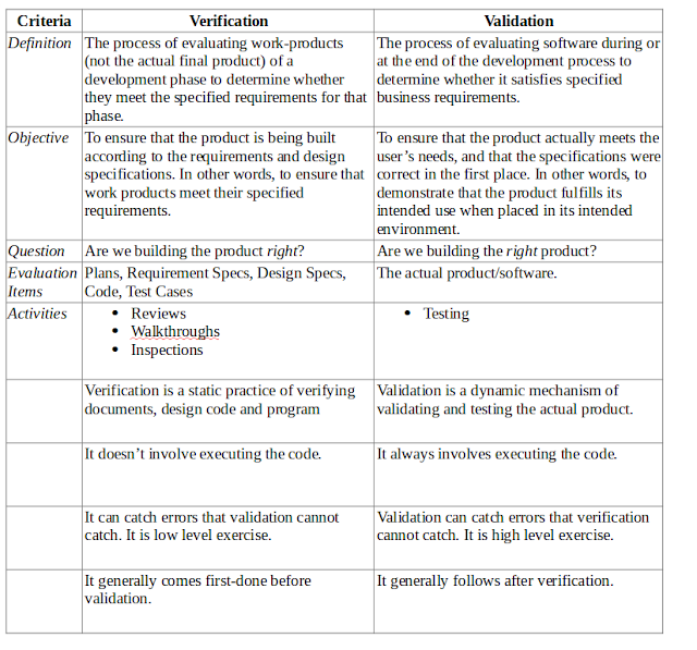 Difference Between Verification And Validation In Software Quality difference-between-verification-and-validation-in-software-quality