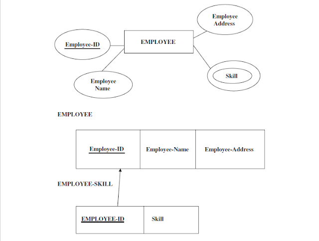Converting Er Diagram To Relations Tables ~ Tutorialtpoint Java Tutorial C Tutorial Dbms