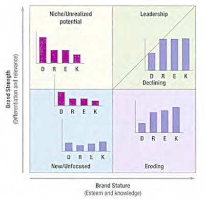 NOTES MAGIC: Brand Equity Models.