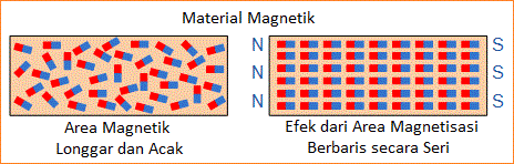 Pengertian Magnet dan Elektromagnetik - Belajar Elektronika