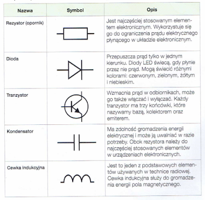 Technika zdalnie: Elementy elektroniki. Klasy 6. Środa, 27.05.2020