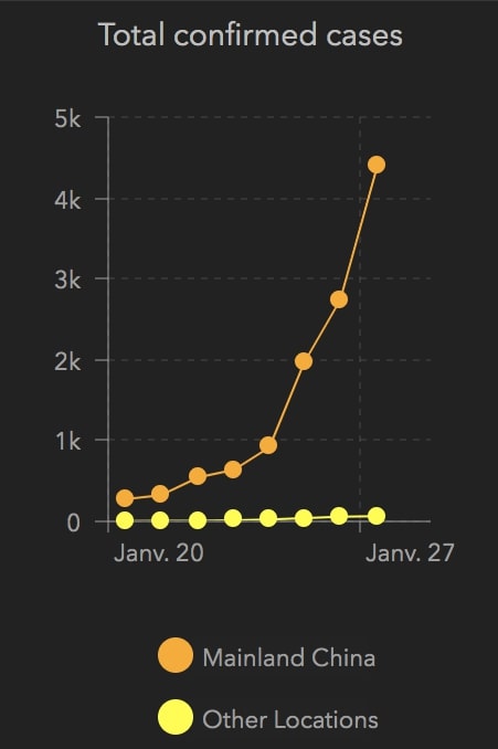 Corona Virus Spread Graph - Pandemic 2020