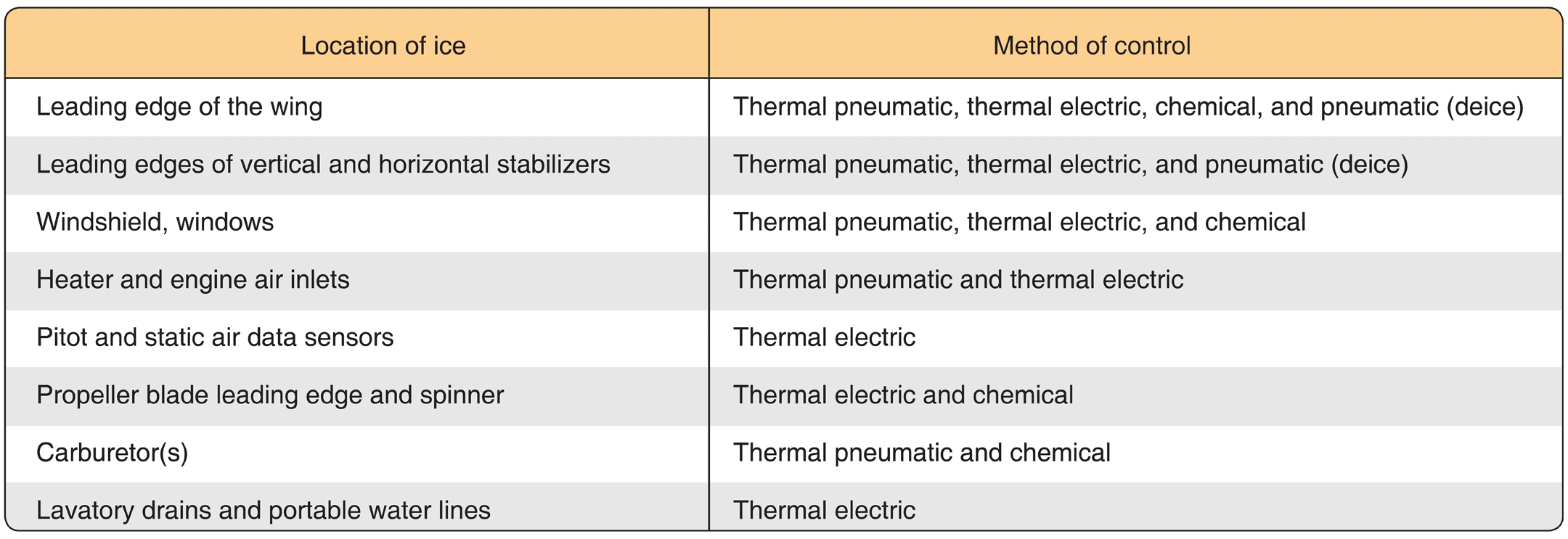 Aircraft Ice Control Systems and Ice Detector System