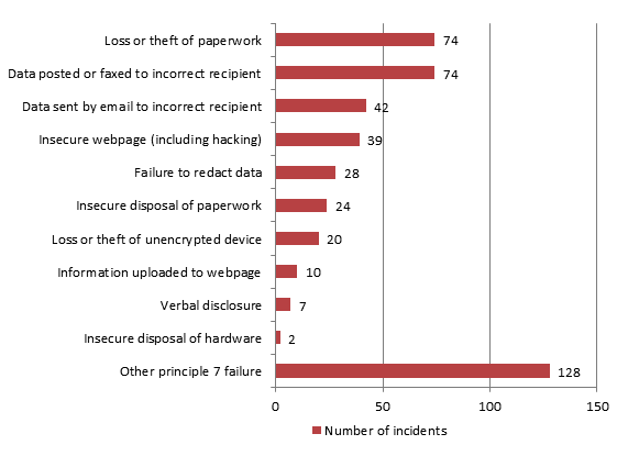 Human Error, a common theme in the ICO data breach findings #UK #ICO
