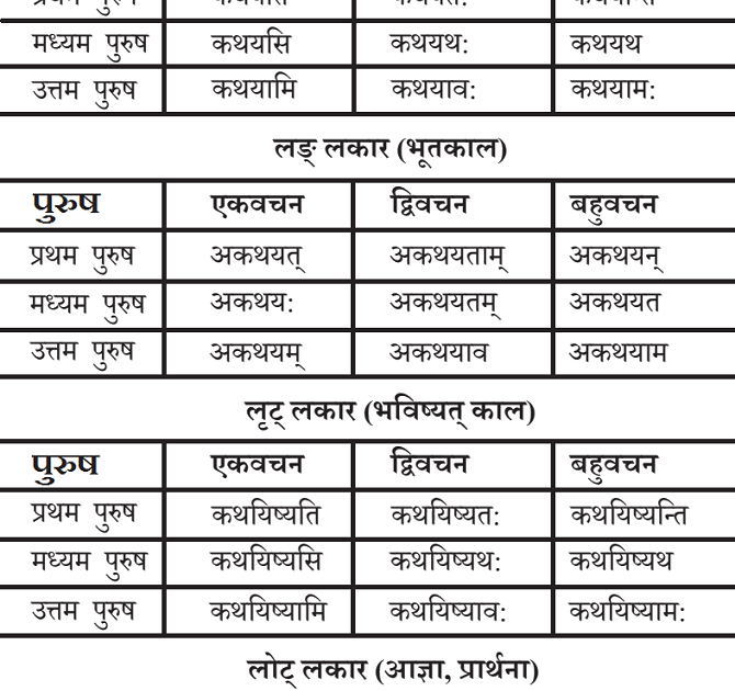 कथ् धातु के रूप संस्कृत में – Kath Dhatu Roop In Sanskrit | HindiVyakran