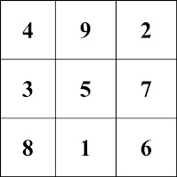 Lo-Shu Grid - Astrology, Numerology, Feng Shui or Magic Square