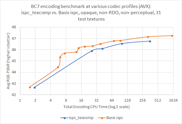 Richard Geldreich's Blog: Basis non-RDO BC7 benchmark