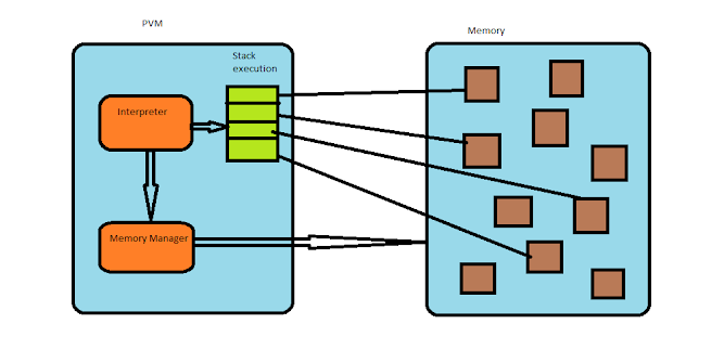 PVM (Python virtual machine):