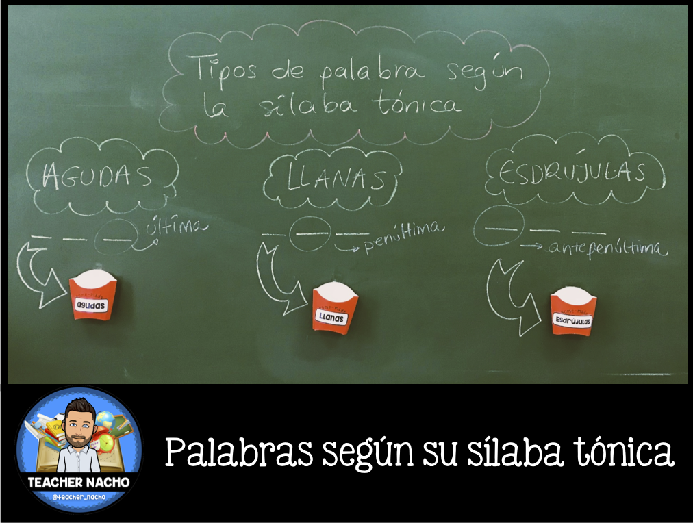 Clases de palabras según su sílaba tónica ~ LA CLASE DEL TEACHER NACHO