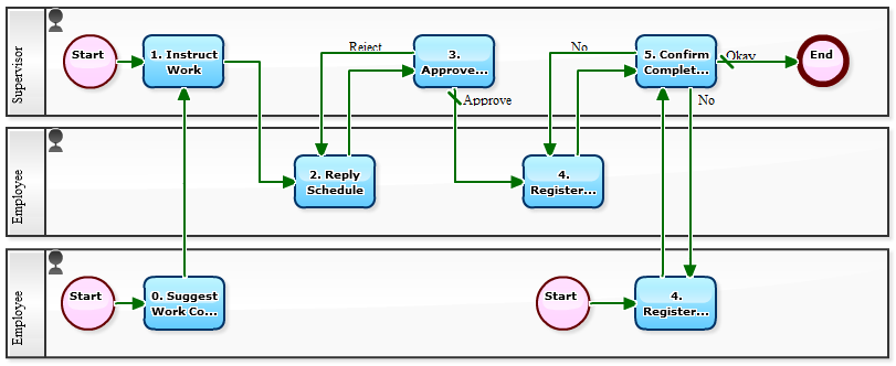 Workflow Sample: April 2011