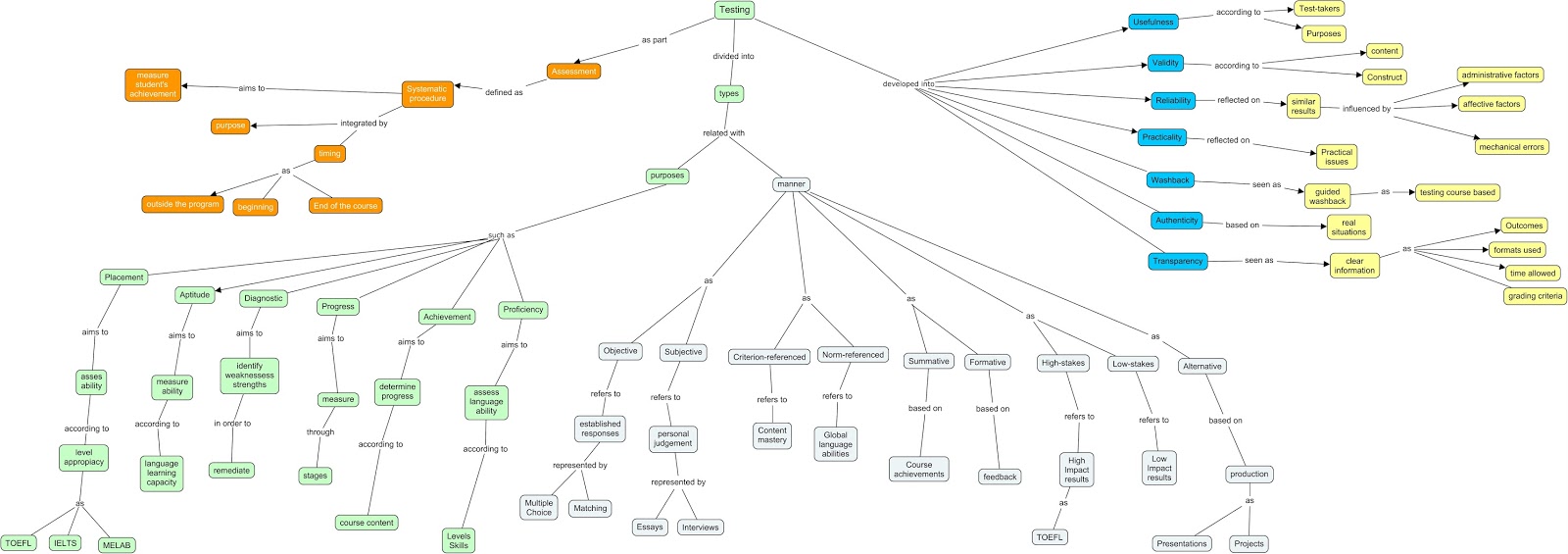 Learning Assessment: 2015