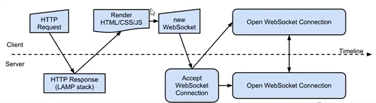 Programação e Base de Dados: M6 - SOCKETs