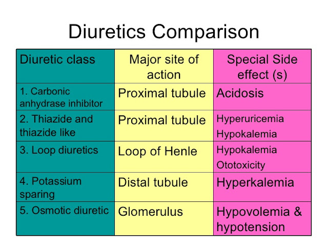 Classification and Mnemonics Of Diuretics ~ Medical Online
