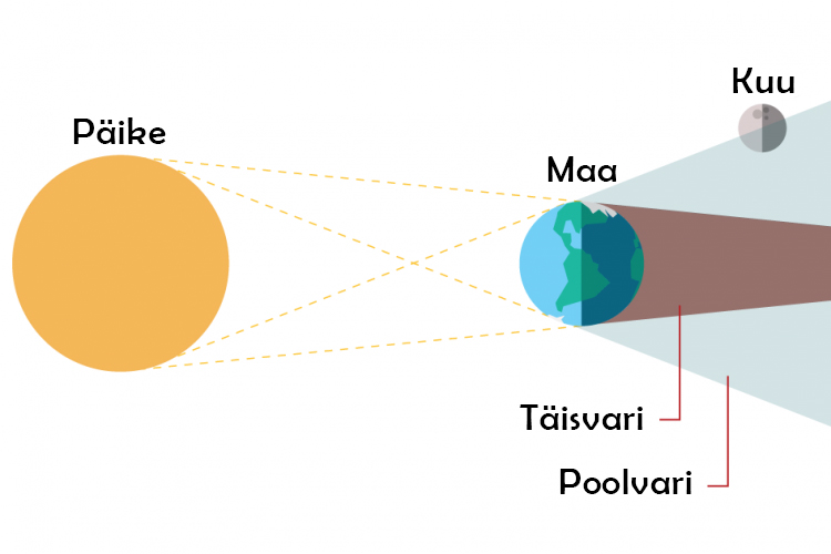 Astromaania: Poolvarjuline kuuvarjutus