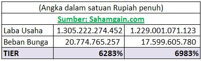 Analisis Fundamental: Times Interest Earned Ratio