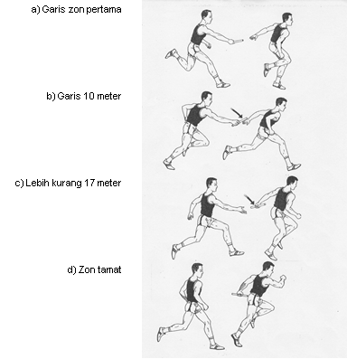 SK Sri Jelok Physical Education Website: Lari Berganti-ganti (Relay)