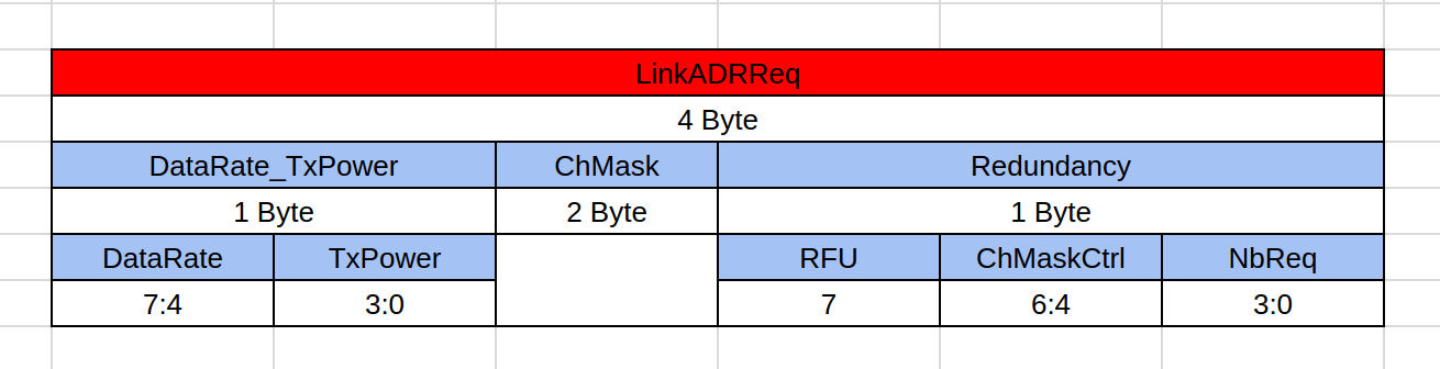 All About LoRa and LoRaWAN: How does LoRaWAN Adaptive Data Rate work?