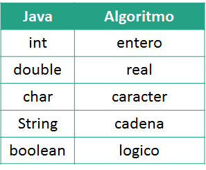 Josel Toro: ¿Cuáles son las etapas de desarrollo de un algoritmo en Java?