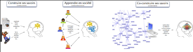 Schéma récapitulatif du constructivisme