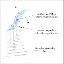 WQC Institute Of NDT: Demagnetization