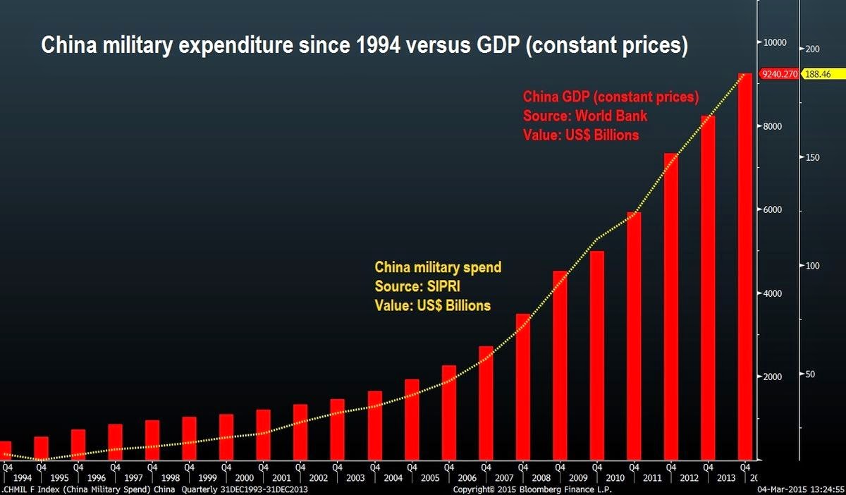 War News Updates: China's Defense Budget To Grow 10% in 2015