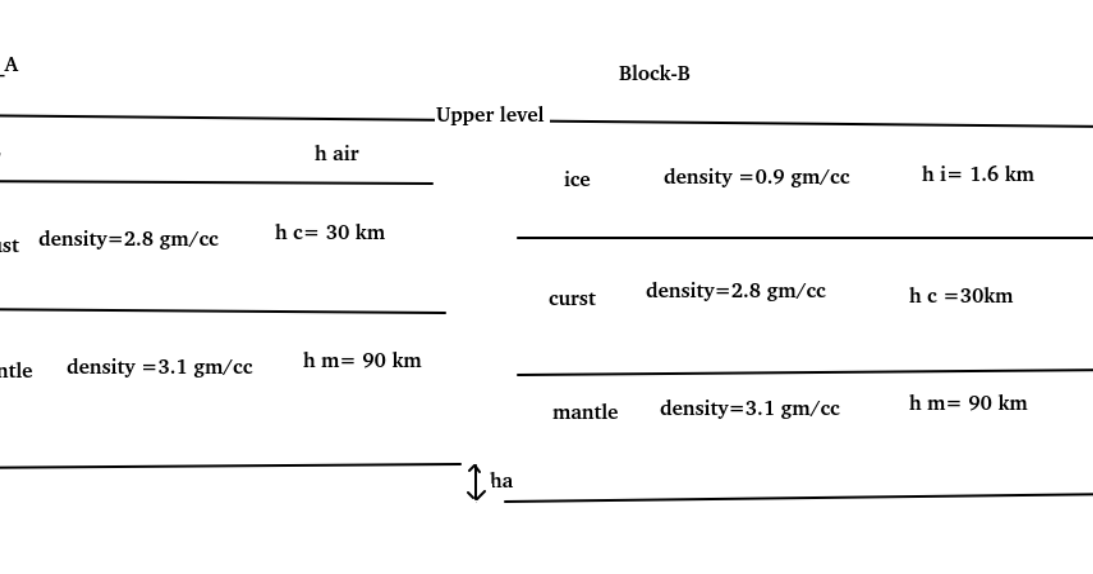 Isostasy problem - GEOPHYSICS