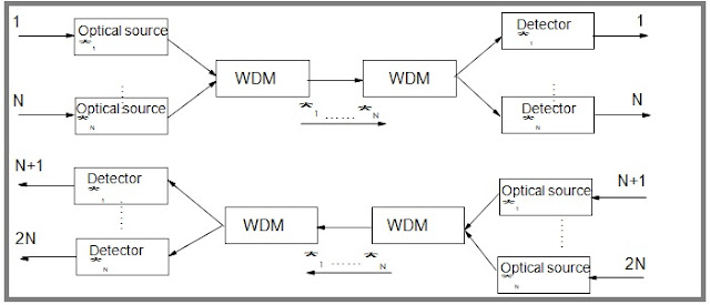 DWDM Operating Modes