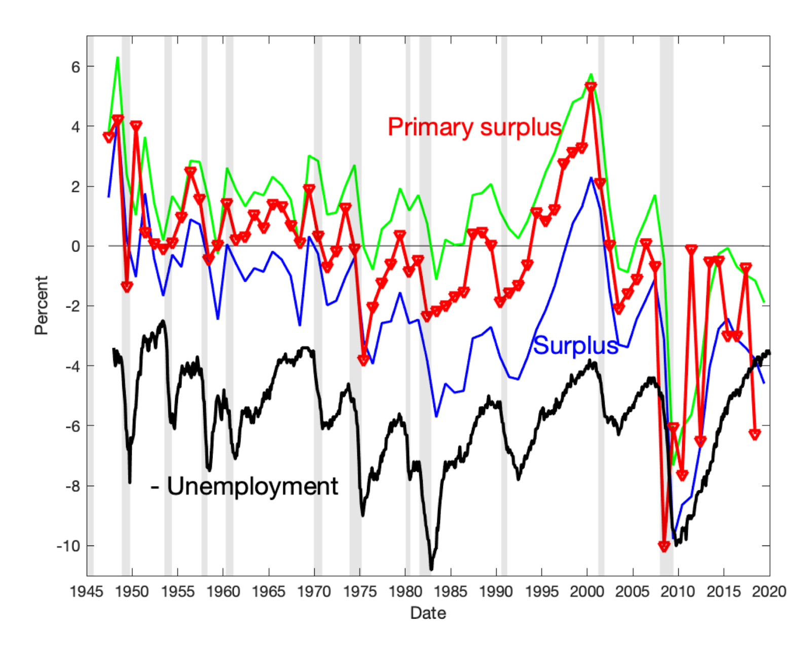 The Grumpy Economist: The Surplus Process