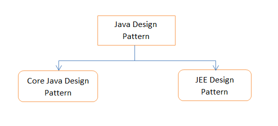 design patterns: Types of Design Patterns