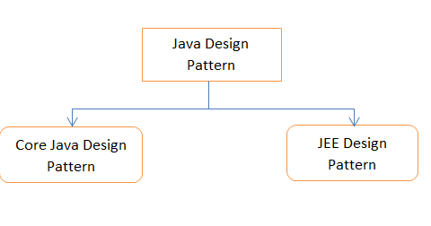 design patterns: Types of Design Patterns