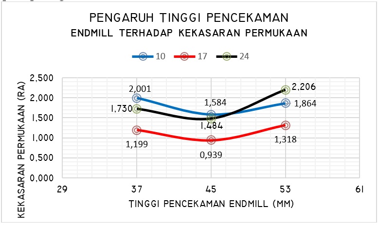 ANALISIS TINGKAT KEKASARAN PERMUKAAN PADA HASIL PEMESINAN MESIN MILLING DENGAN VARIASI TINGGI ...