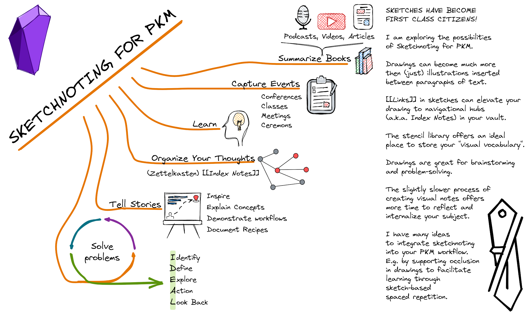 Sketchnoting for PKM