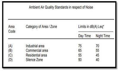 NIFS: THE NOISE POLLUTION (REGULATION AND CONTROL) RULES, 2000 .....