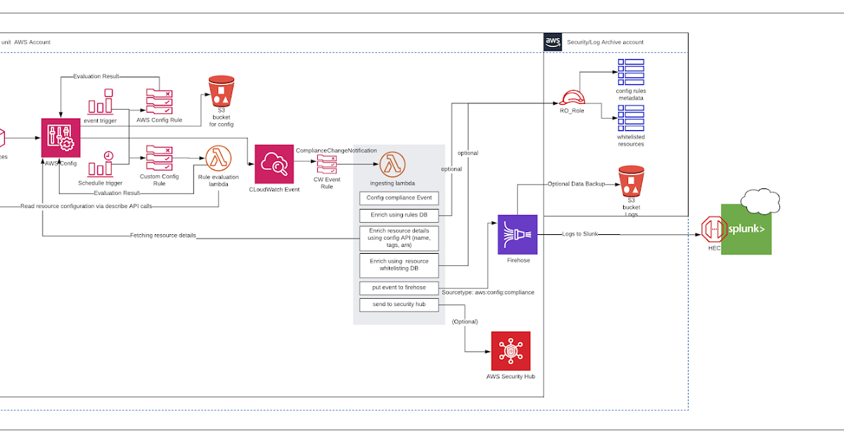 Security Using Aws Config Lambda And Splunk To Build Detective