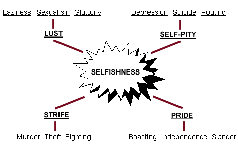 Sermons from a Psycho: Sin - Synonymous with Selfishness?