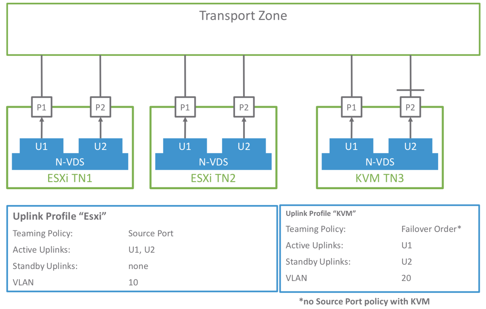 VSS/VDS Migration to N-VDS with NSX-T