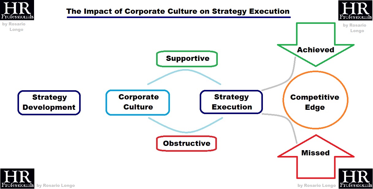 HR Professionals by Rosario Longo HRM: How corporate culture supports ...