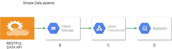 Idempotency in data pipelines | Cloud Data Warehouse