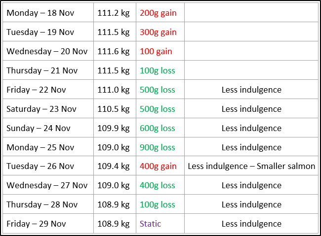 Health Journey: Week 076 - 76.6 kilos (169 lbs) lighter over 76 weeks ...